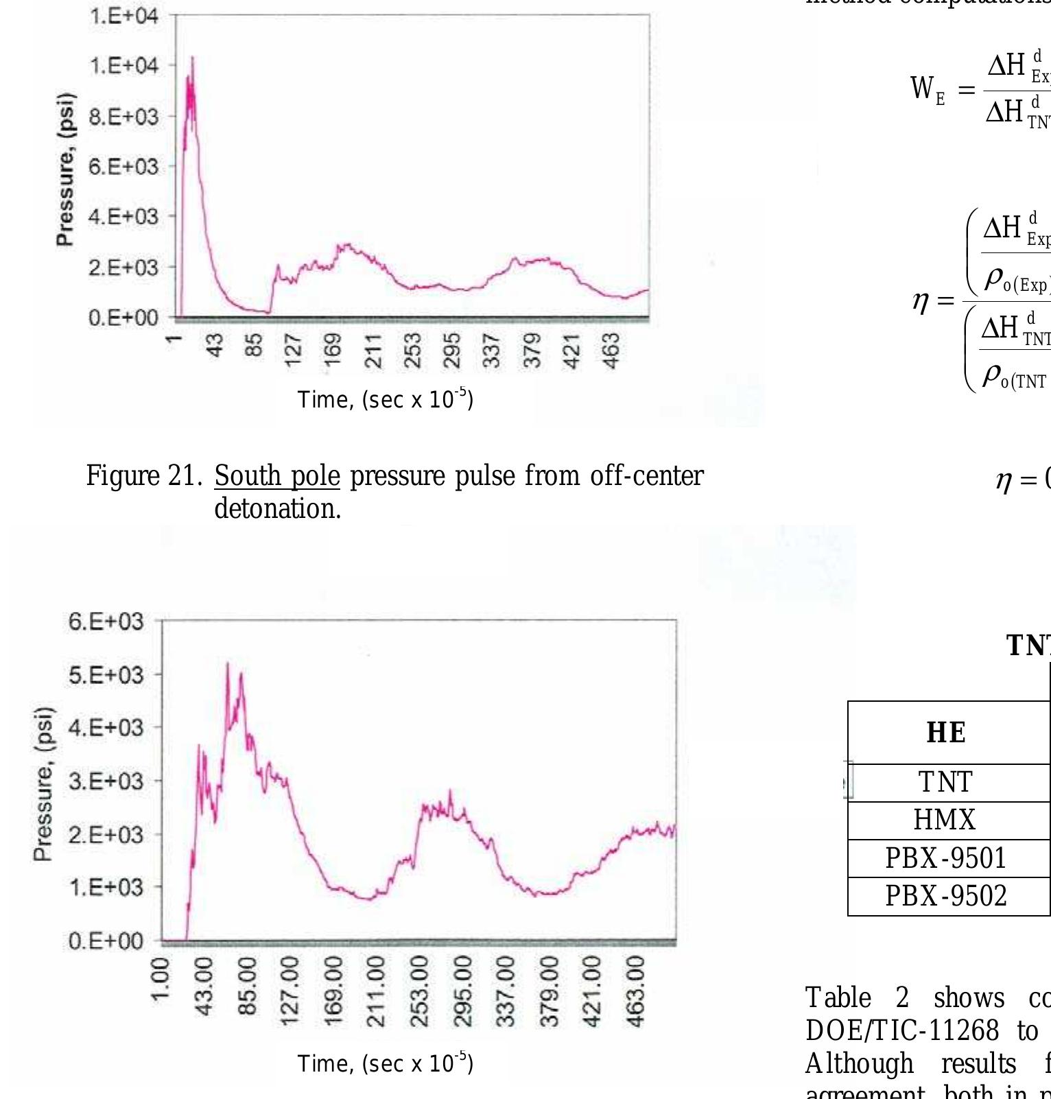 North pole pressure pulse from off-center detonation.