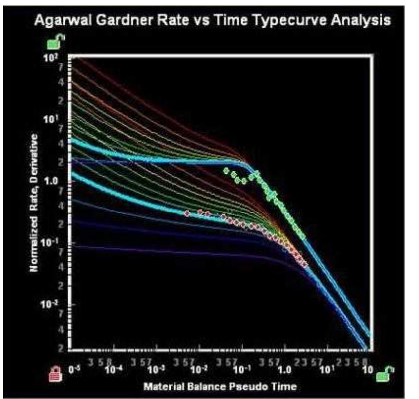 Agarwal gardner rate vs time typecurve analysis agarwal and