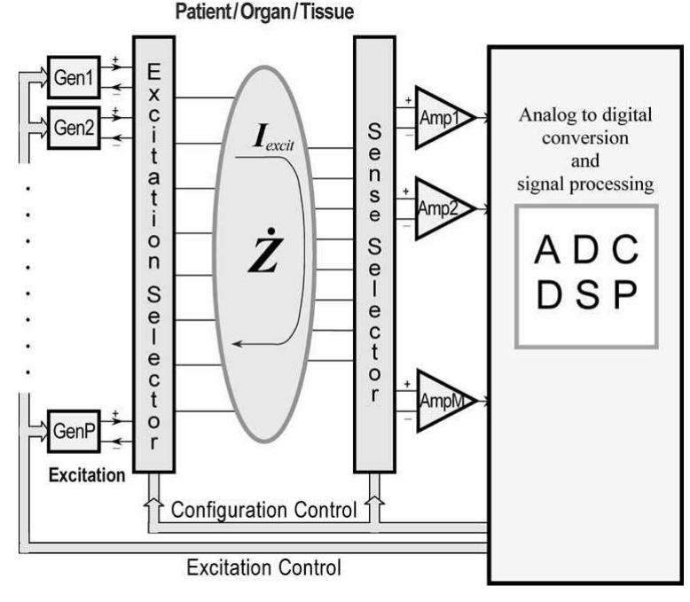 Architecture of the impedance measurement setup.