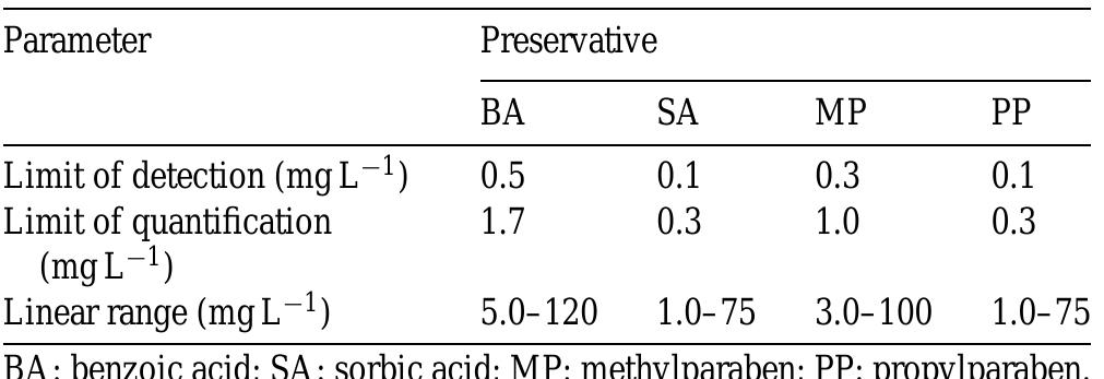 Analytical characteristics of hplc method table 1
