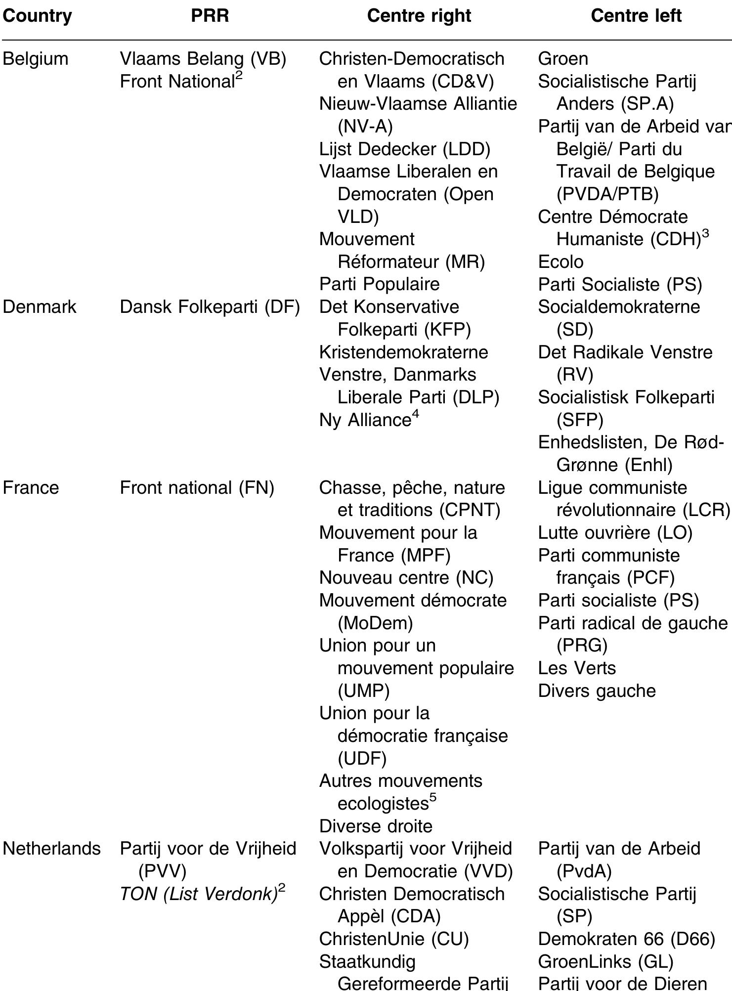 Appendix Party Classification For Multinomial Models