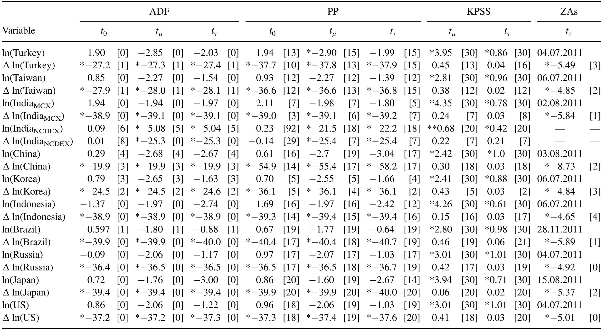 Note: * and ** indicate statistical significance at the 1%