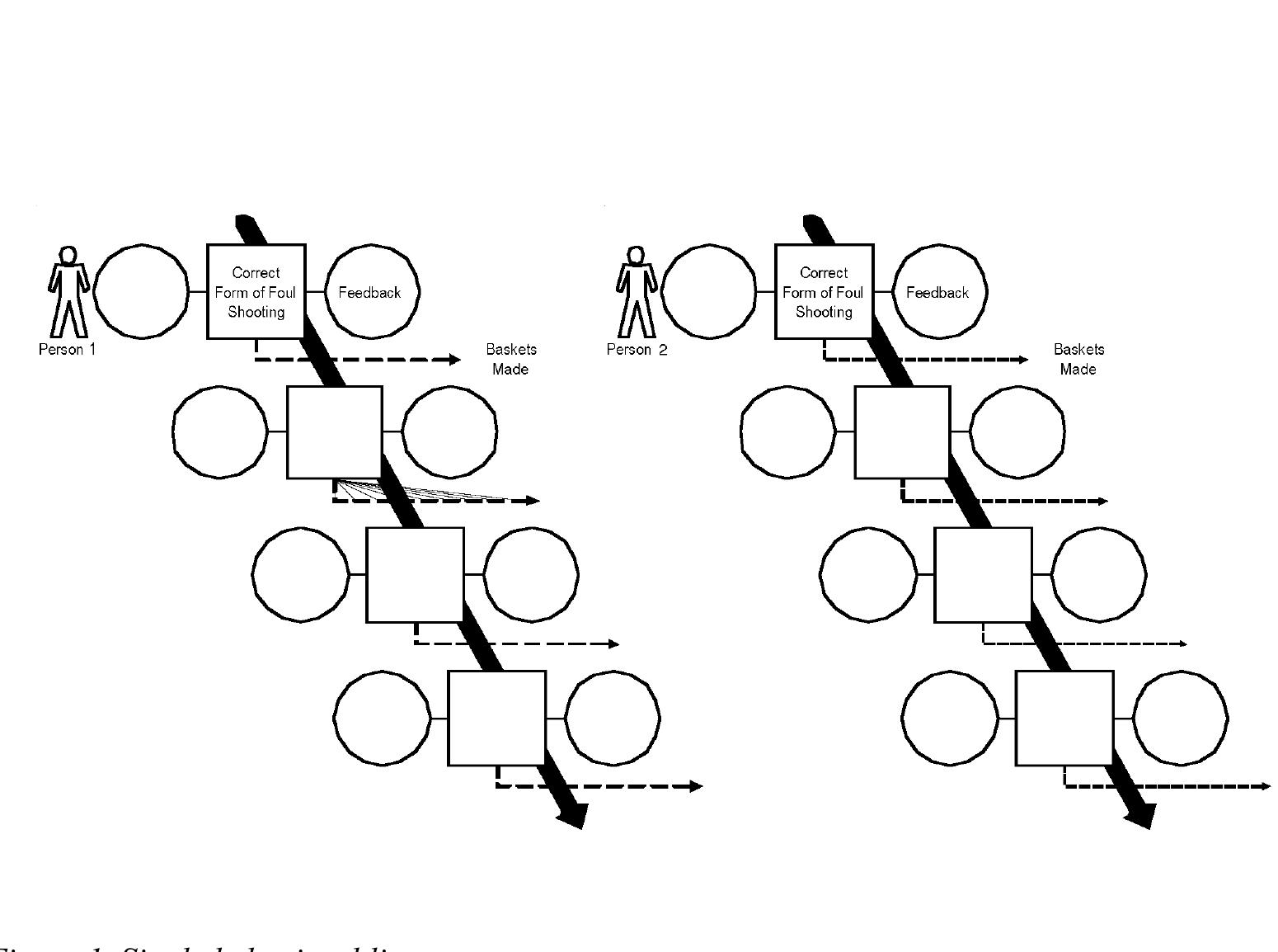 The first example of behavioral intervention is based on