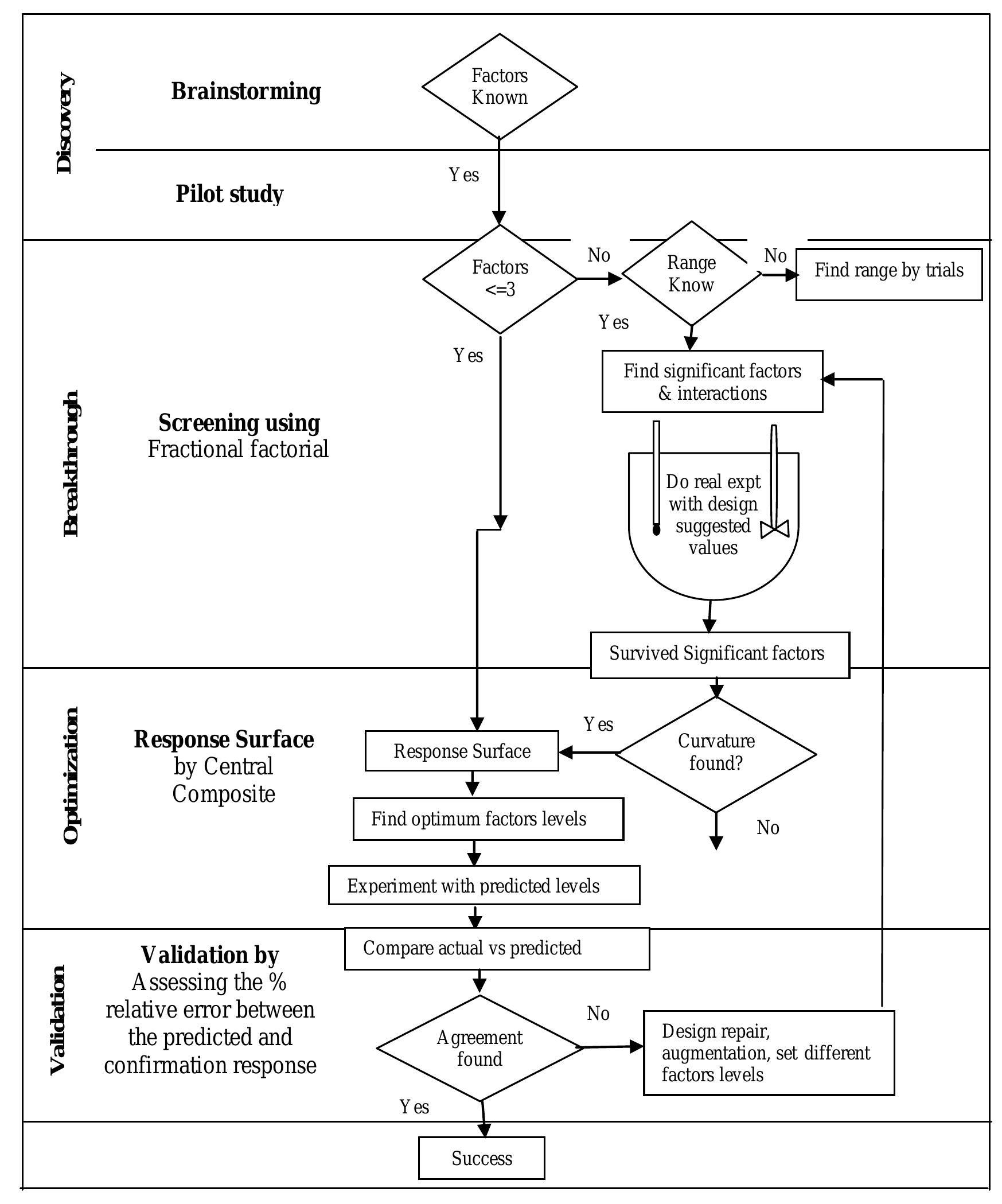 Flow chart for central composite design (adopted and