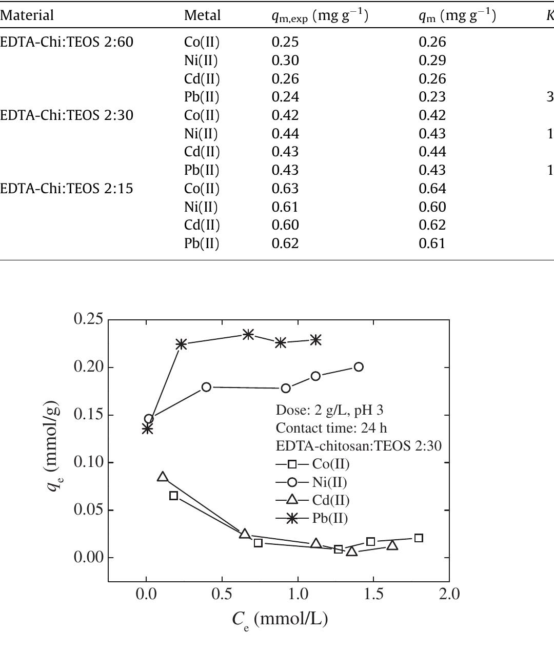 Sips parameters for metal adsorption on edta-modified