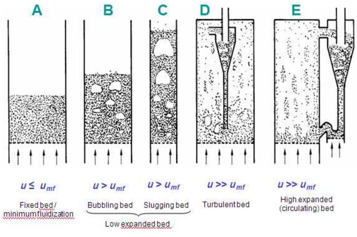 2: types of fluidized beds dependency with inlet gas flow.
