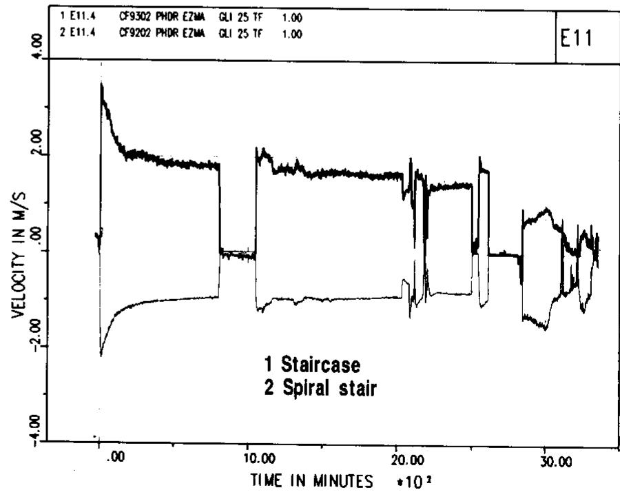 Velocities at 25 m (staircase 81° and spiral stair 270°),