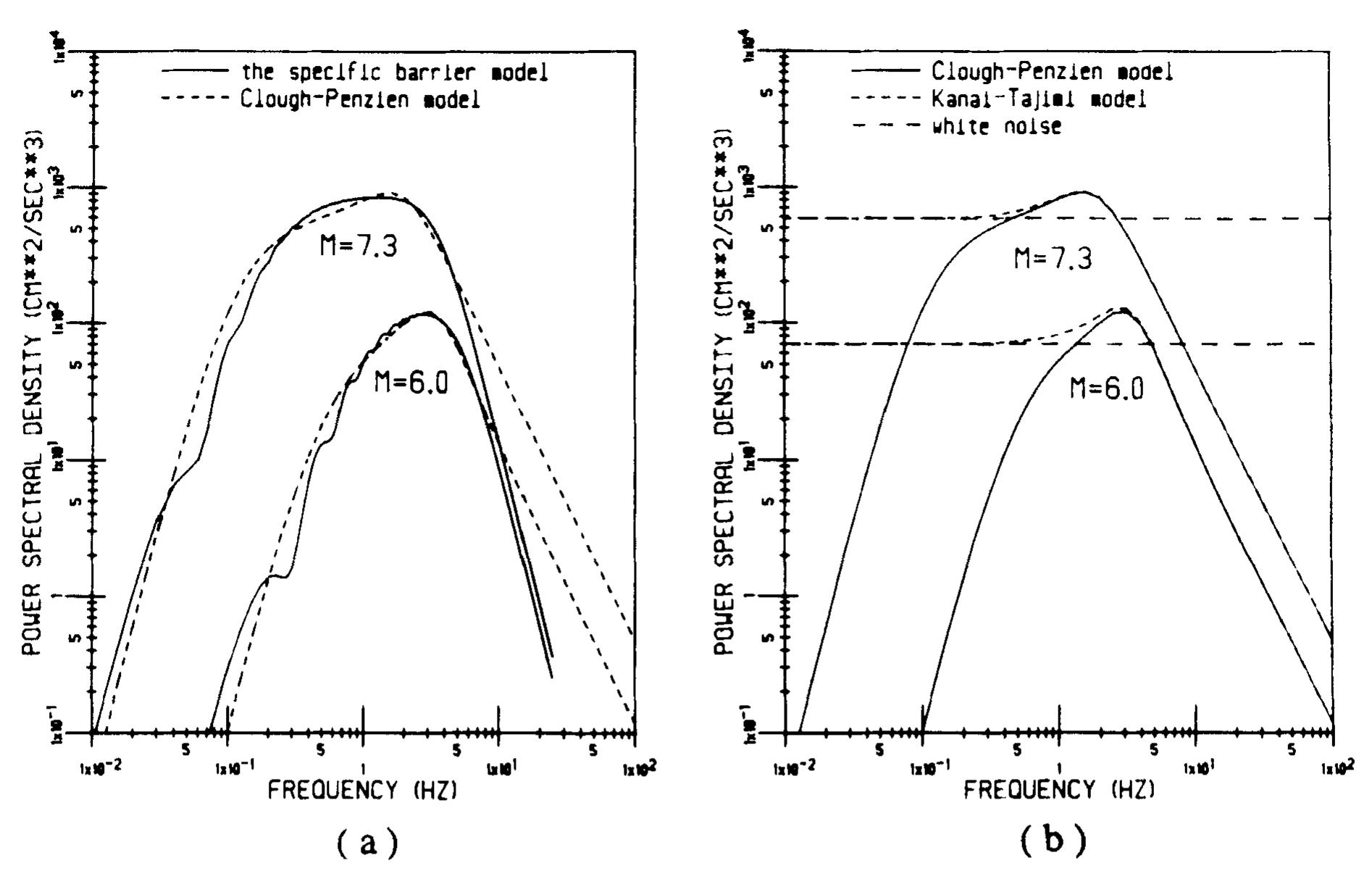 |. power spectral density of earthquake ground motion: (a)