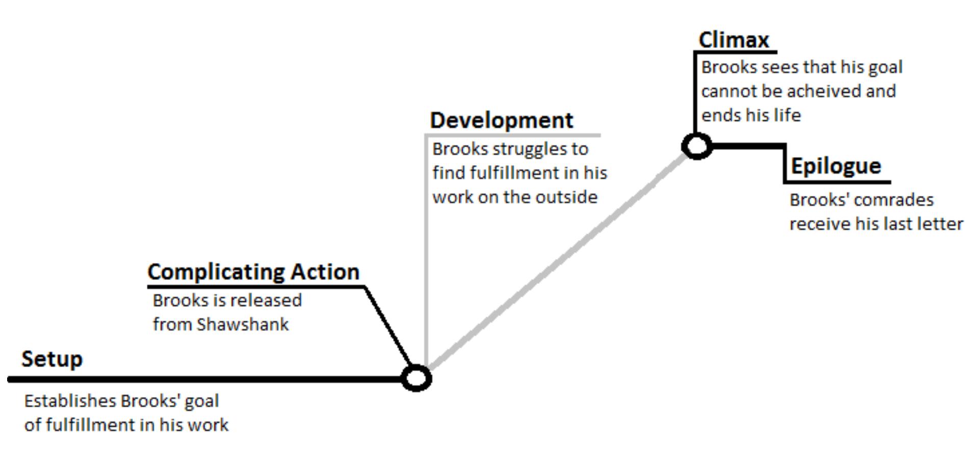 1. subplot structure of brooks hatlen in the shawshank