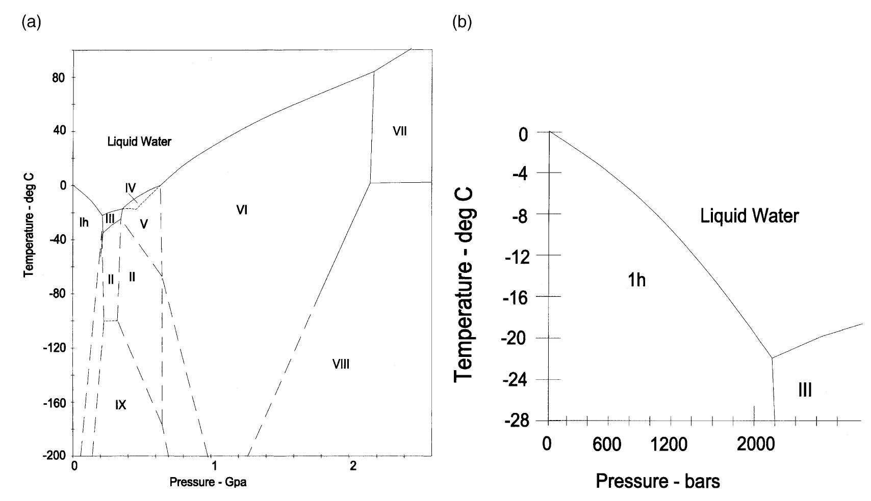 The phase diagram of (a) ice and (b) water. a complex