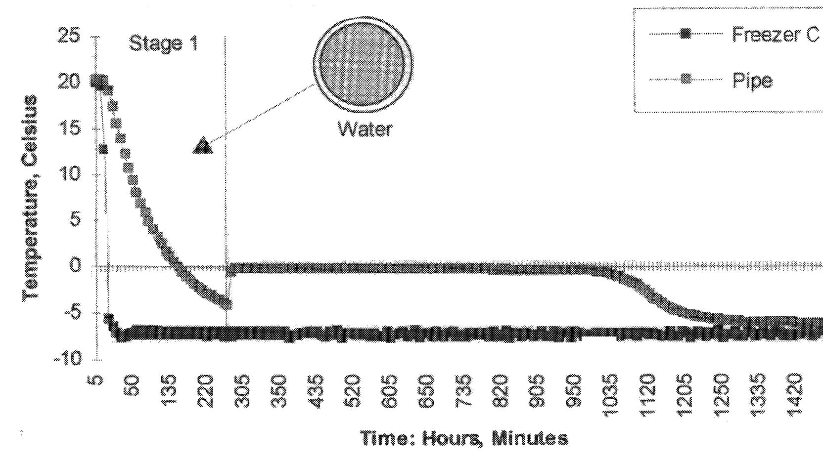 Stages of freezing of water in a pipe that is cooled from
