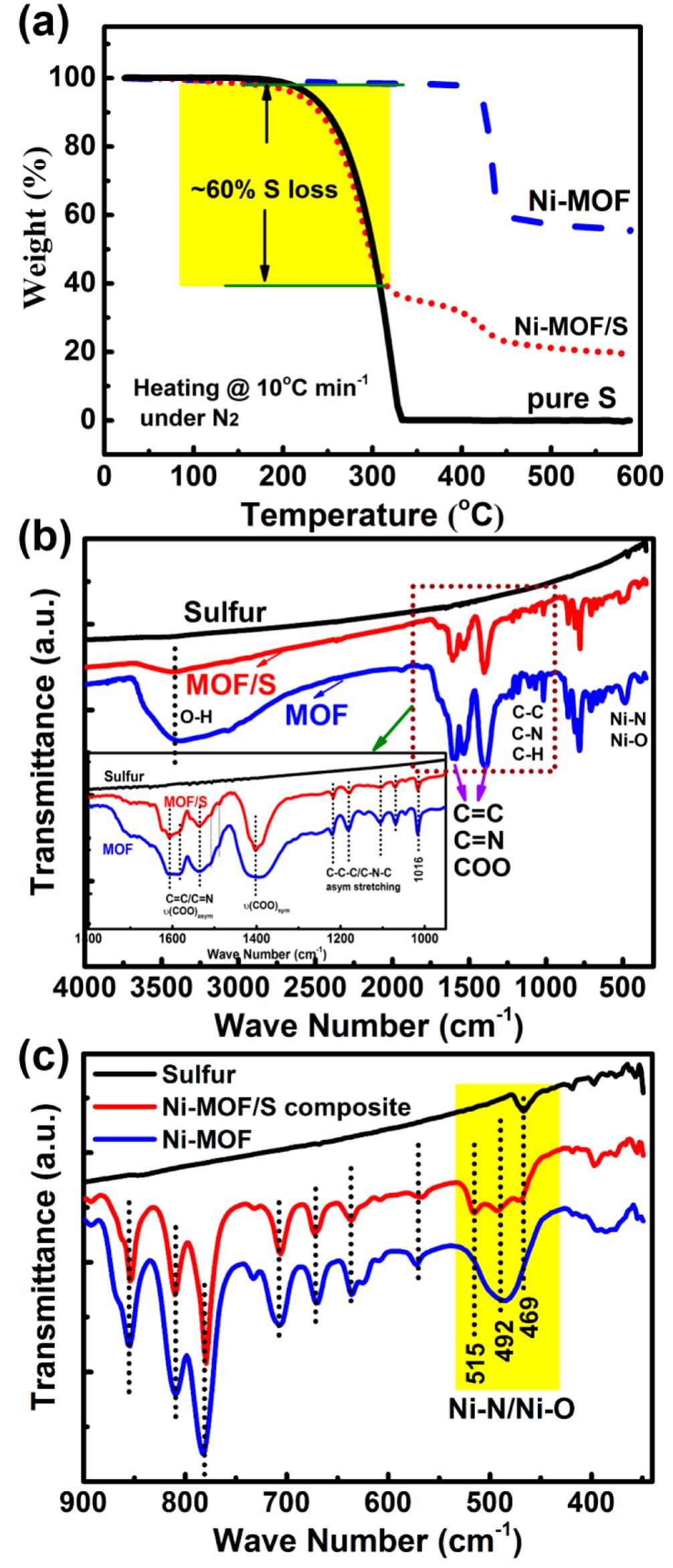 (a) tga of pure sulfur, pristine ni-mof, and ni-mof/s
