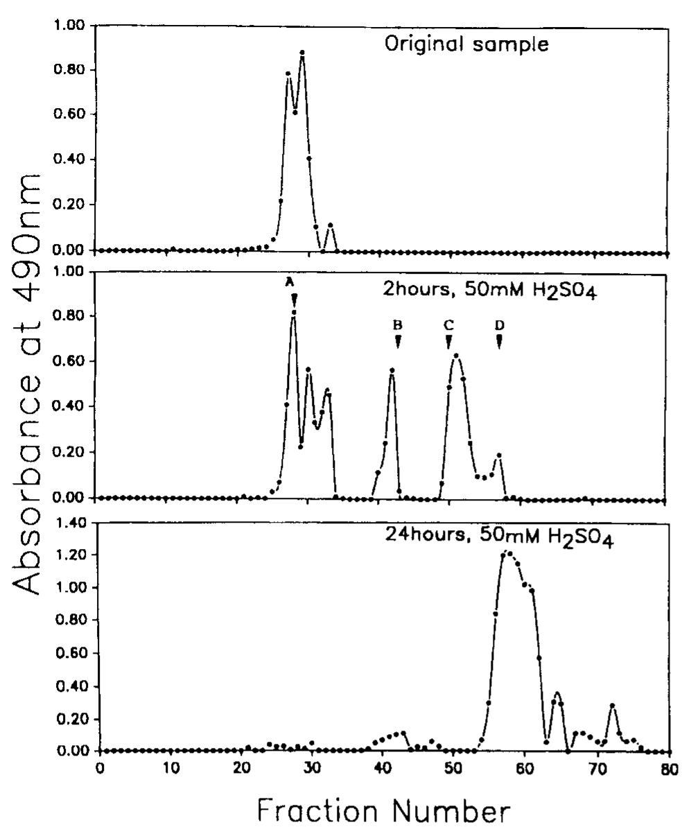 Gel chromatography of samples of ruredzo mucilage hydrolysed
