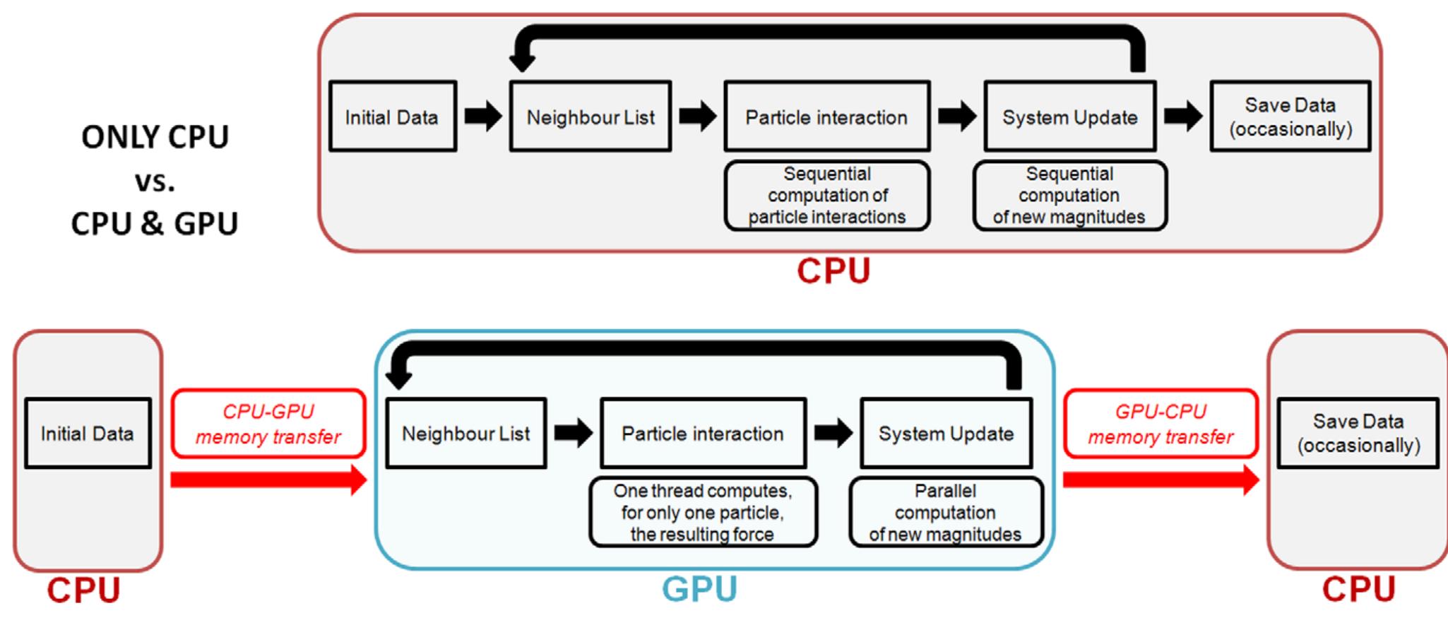 Flow diagram showing the differences of the cpu and gpu