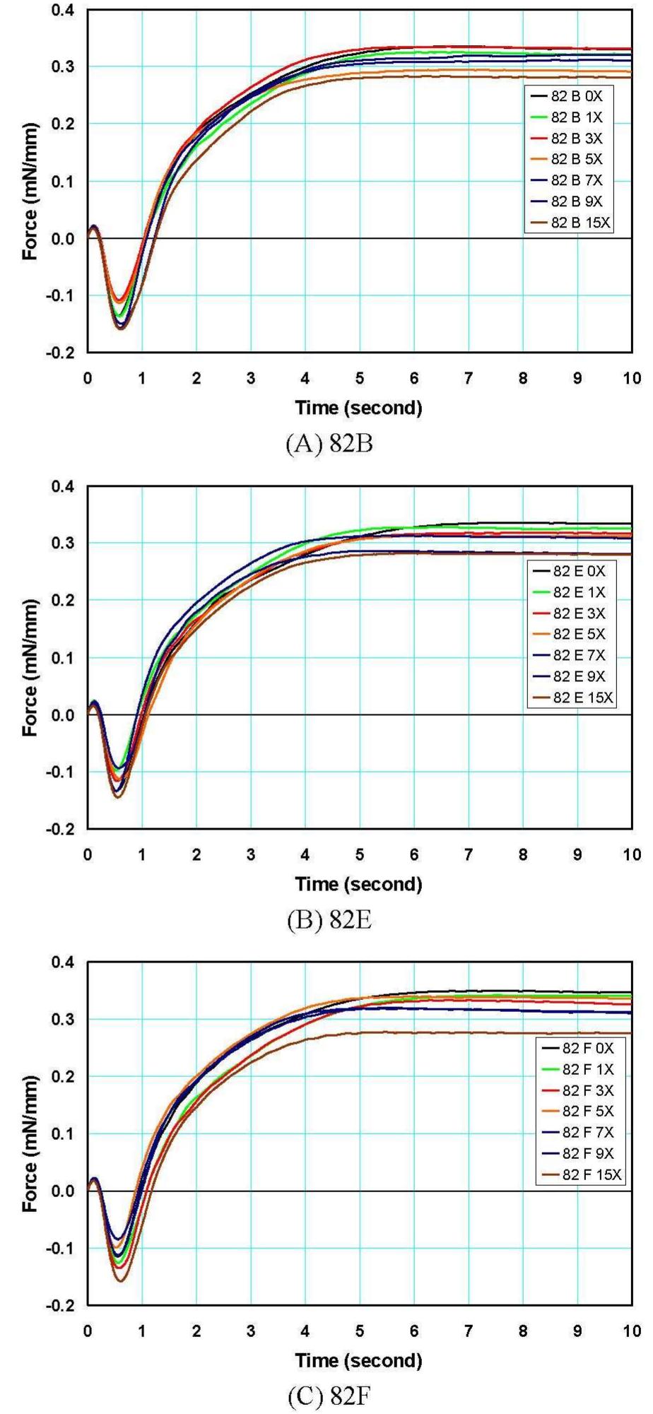 The effect of reflow on wetting balance curves determined.