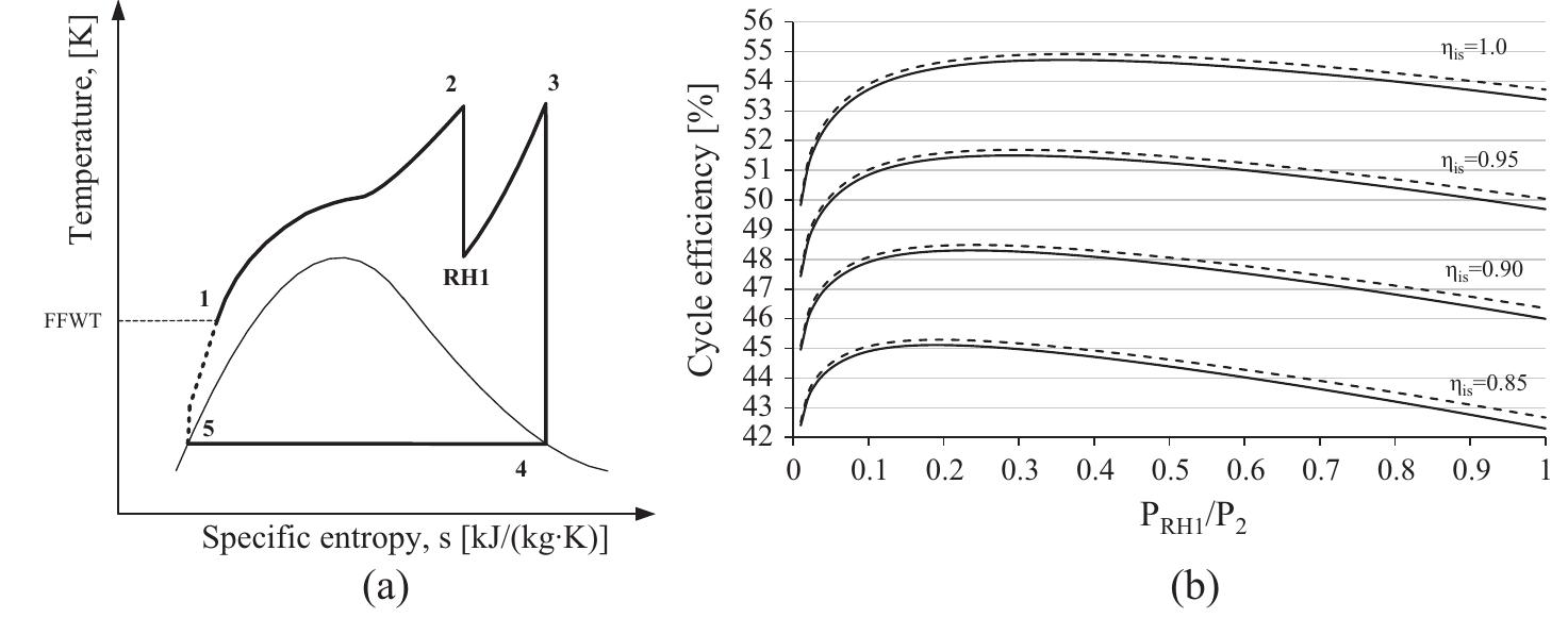 One-stage reheating process: (a) t-s diagram and (b) cycle