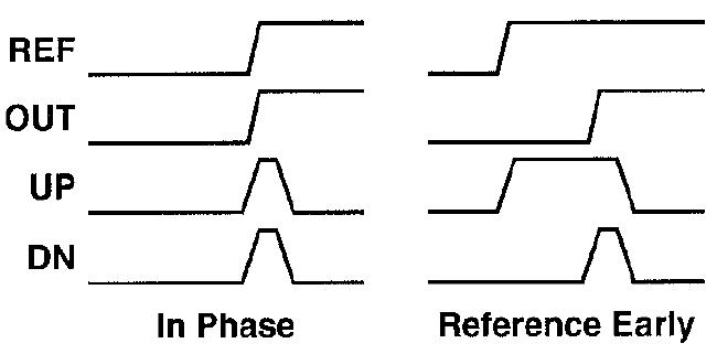 Phase-frequency comparator waveforms with up and dn asserted