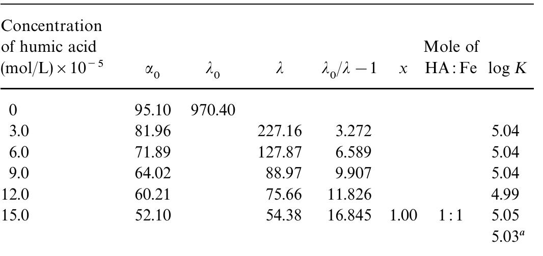 Stability constant of fe-—humic acid complex at ph 3.5