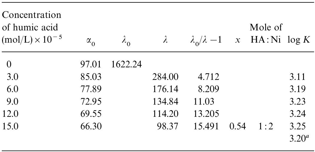 average value of conditional stability constant (log k).