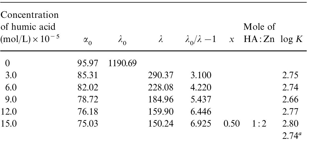Stability constant of zn—humic acid complex at ph 3.5