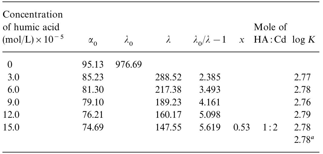 average value of conditional stability constant (log k).