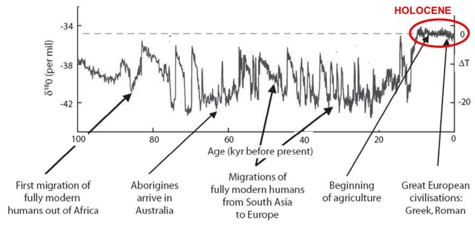 The last glacial cycle of 180 (an indicator of temperature)
