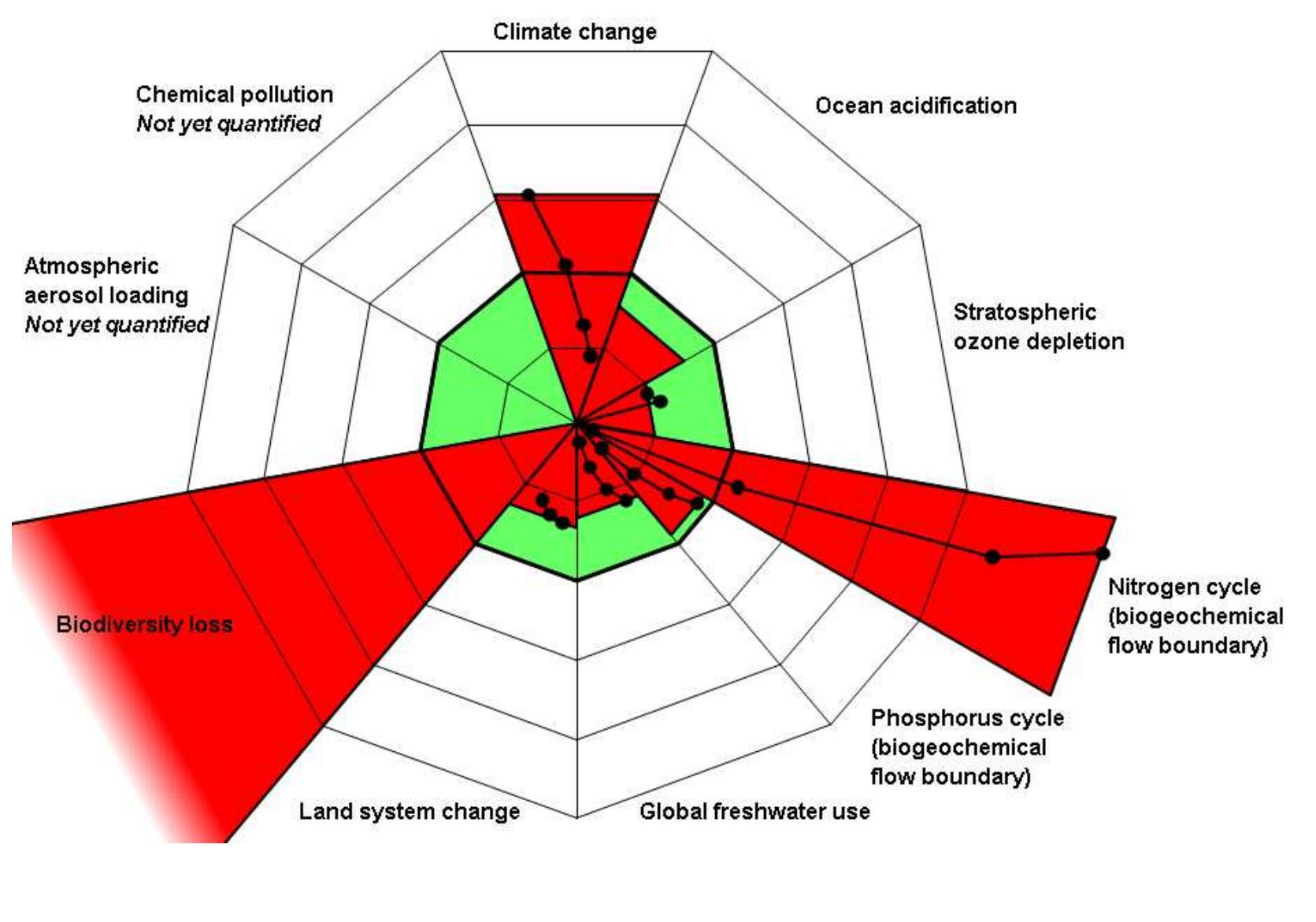 (PDF) A safe operating space for humanity