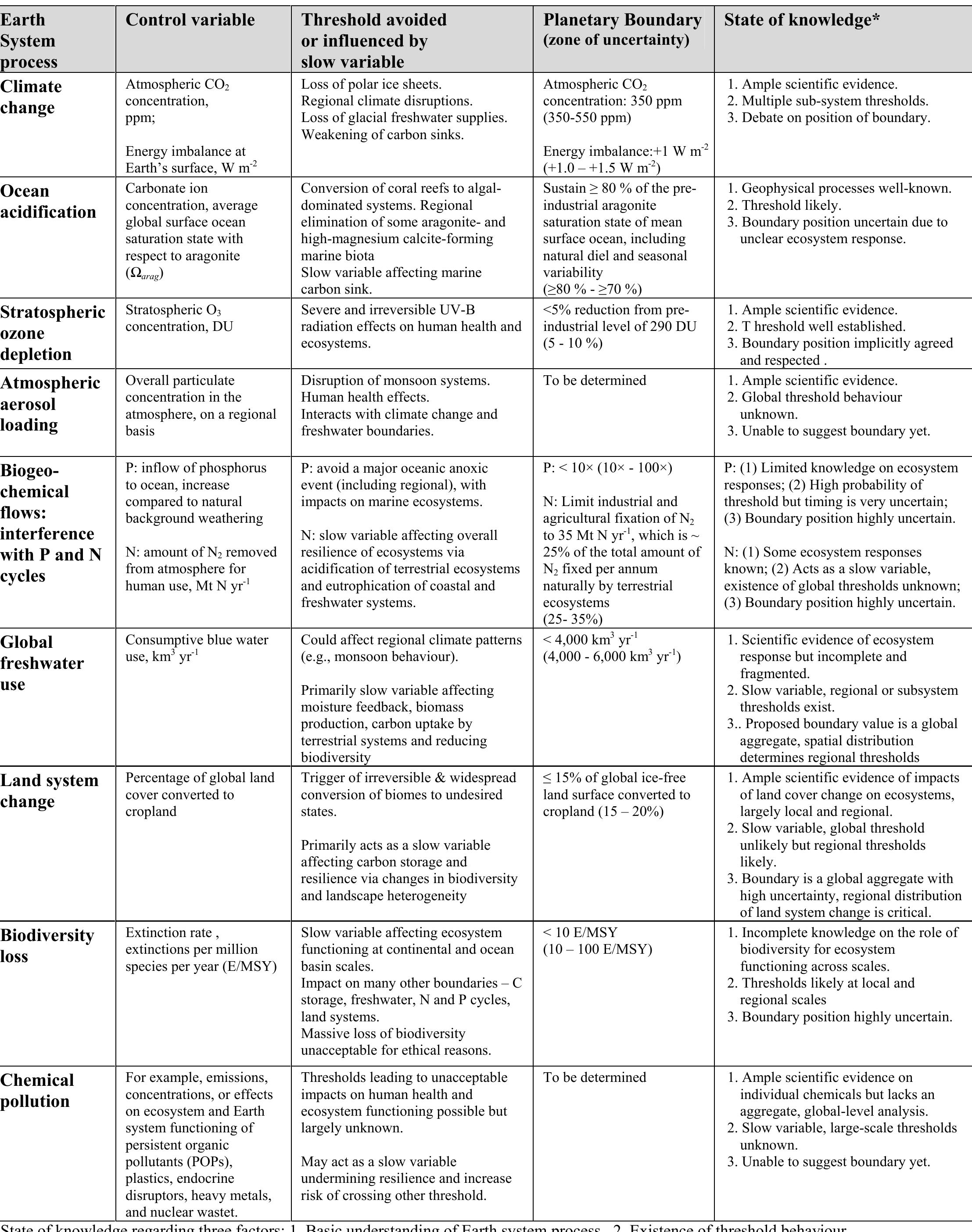 (PDF) A safe operating space for humanity