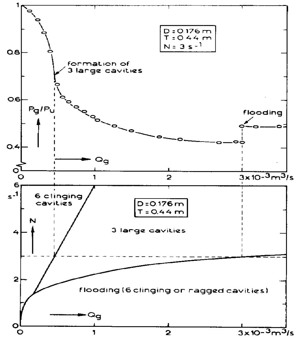 Figure 14 - from Flooding of disc turbines in gas-liquid