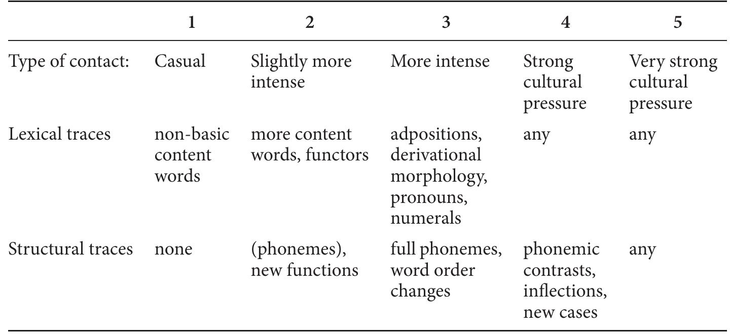 Thomason and kaufman's scales of borrowing while the