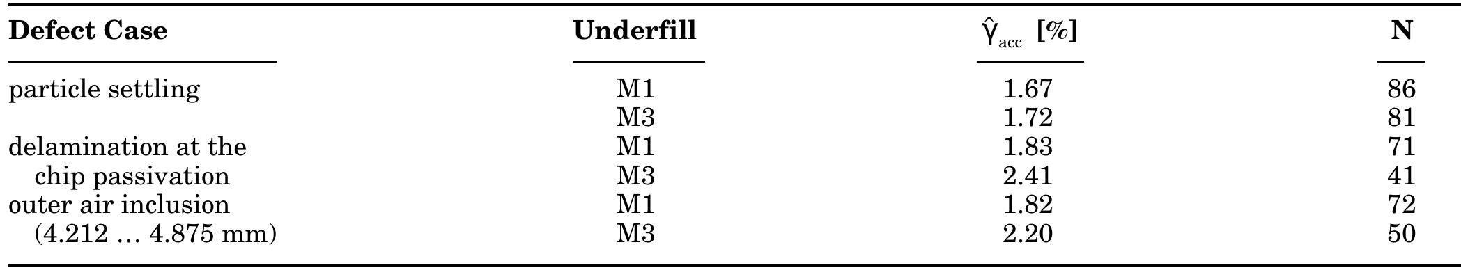 Table 3 - The effects of underfill on the reliability of