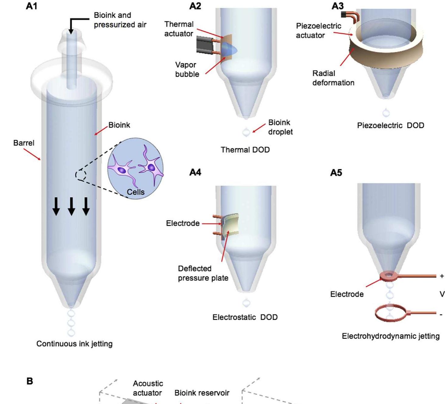 Figure 3 - A comprehensive review on droplet-based