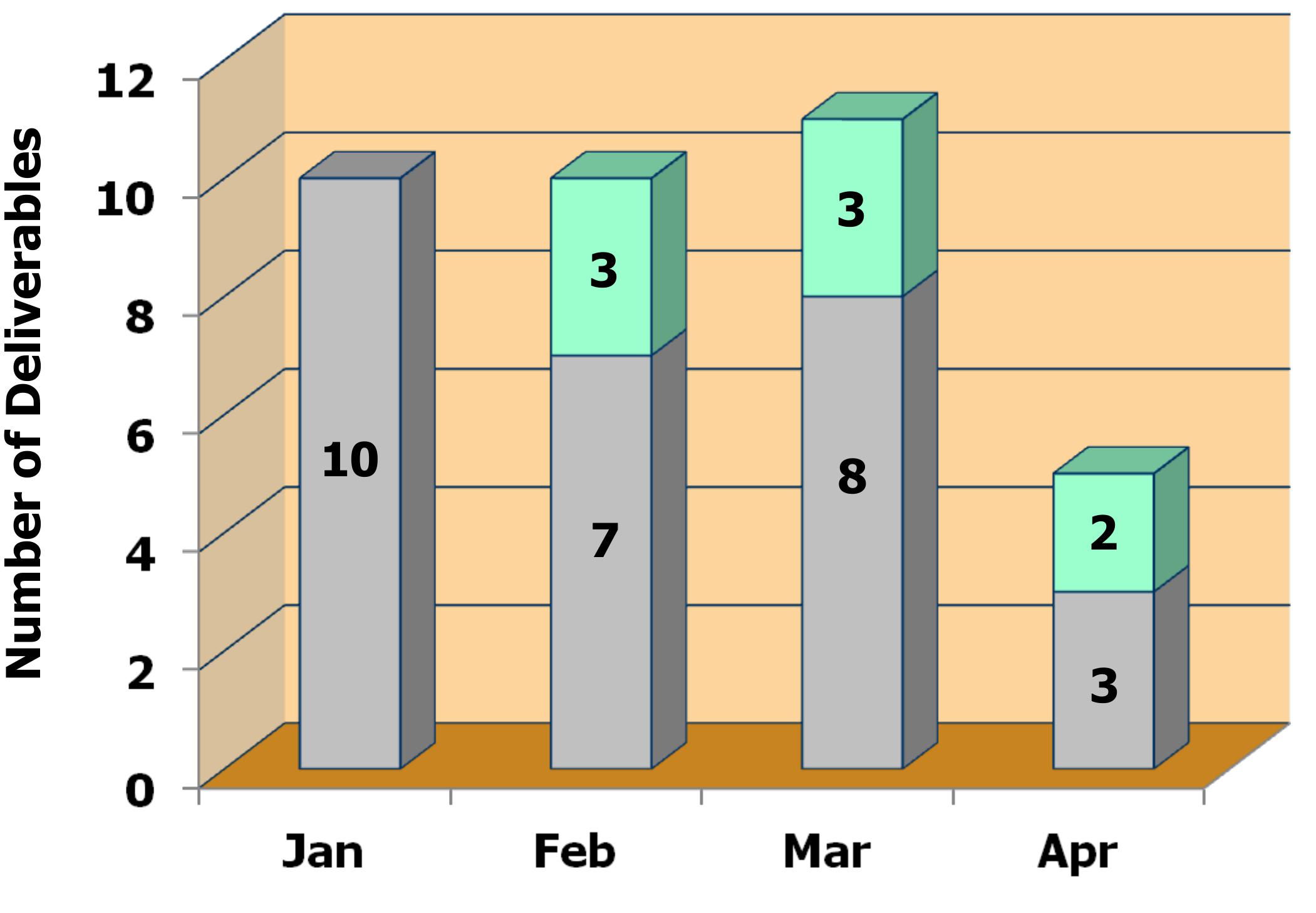 Figure 29 - Project Management Metrics, KPIs and Dashboards