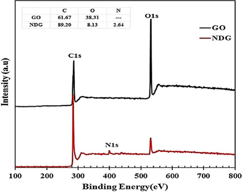 Xps spectra of graphene oxide (go) and nitrogen-doped