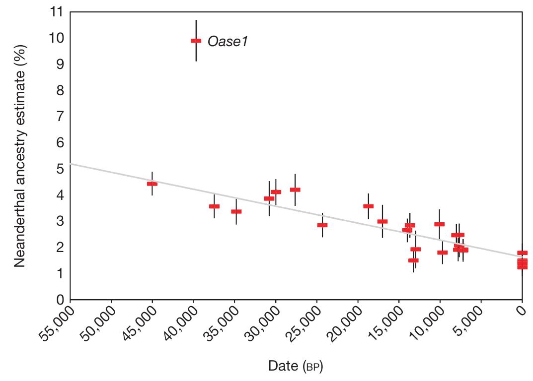 | decrease of neanderthal ancestry over time. plot of