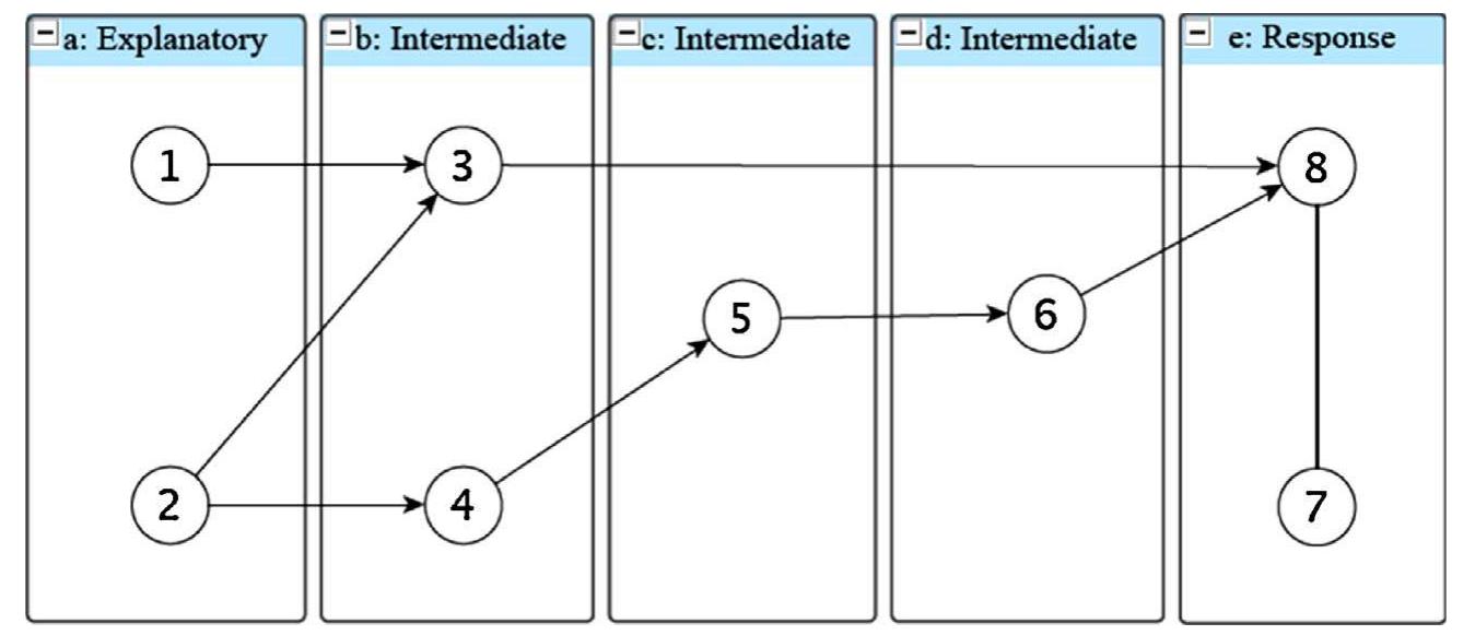 Example of a chain graph with five blocks.