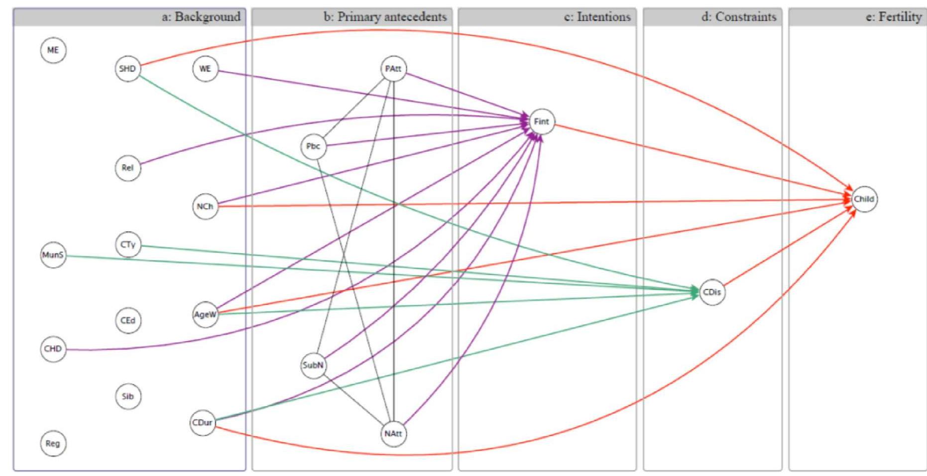 Conditional independence graph of background variables