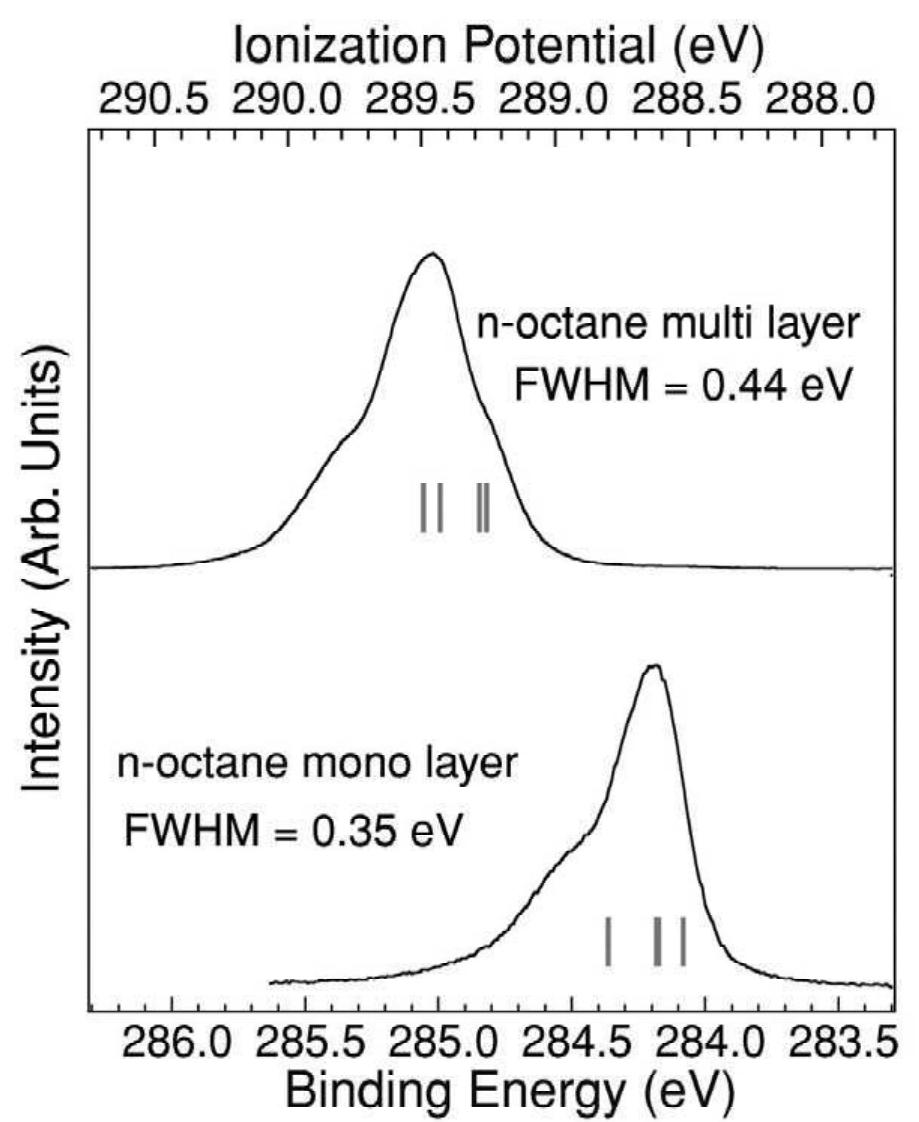 Experimental xps spectra of multilayer and monolayer