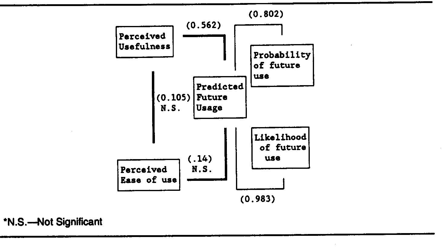 A: confirmatory structural model for voice mail sample.
