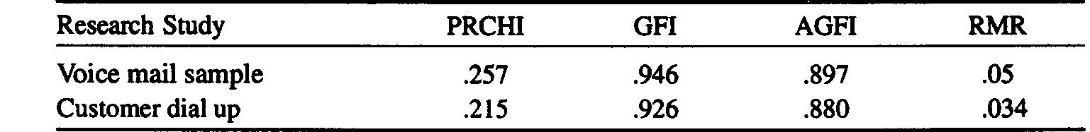 Goodness of fit values for structural models.
