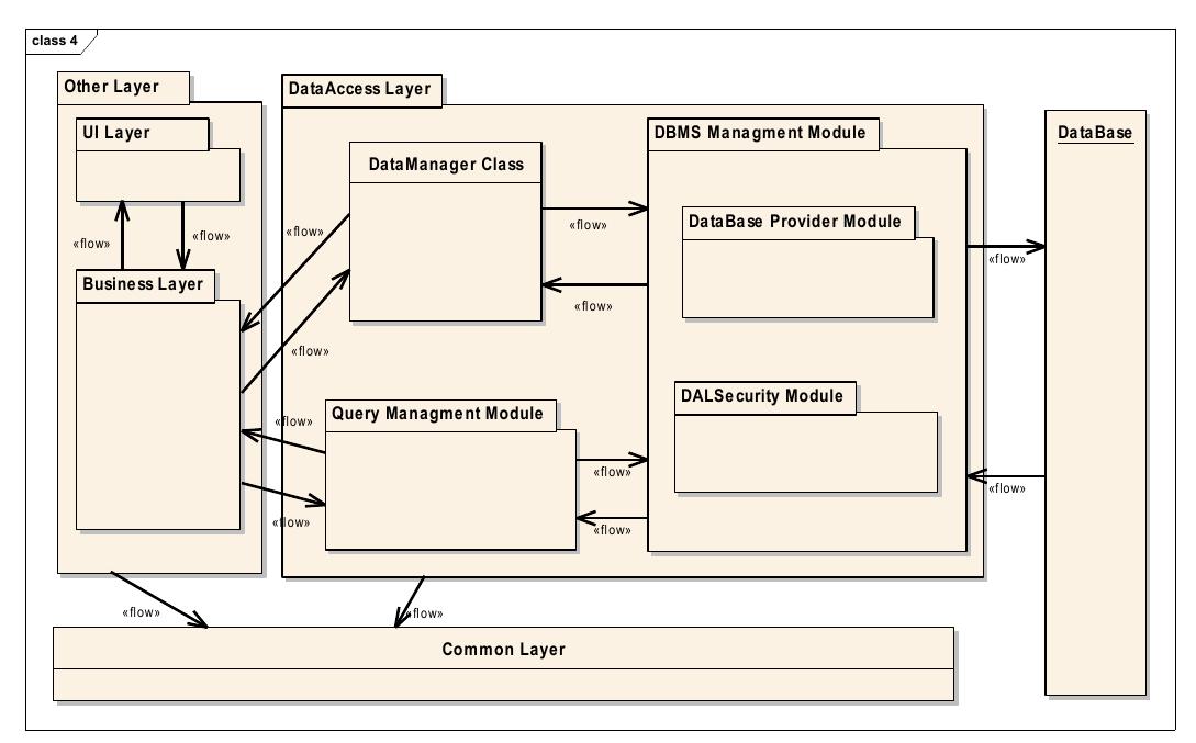 Figure 3 - from A Three-Layer Architecture based Approach