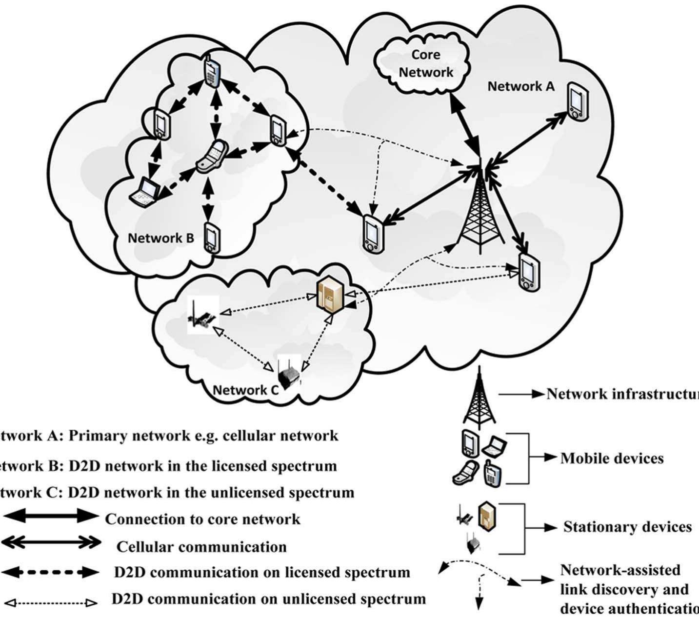Network-infrastructure-dependent d2d communication using a