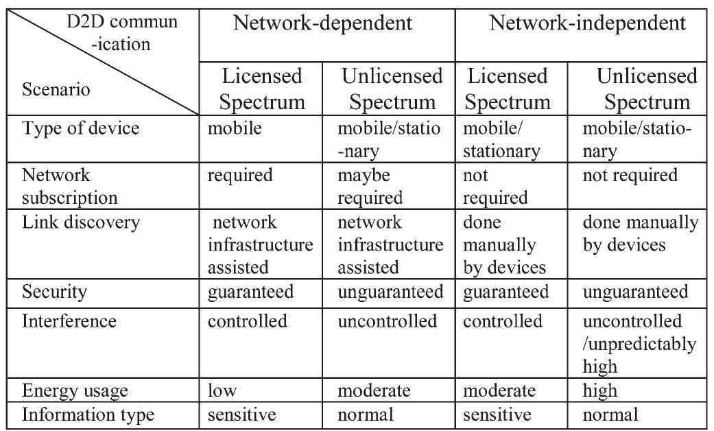 “apabilities of d2d communication approaches in different