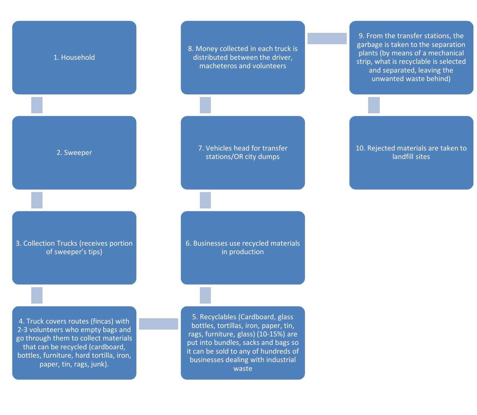 Figure 4 - From Trash to Treasure: A history of Solid Waste