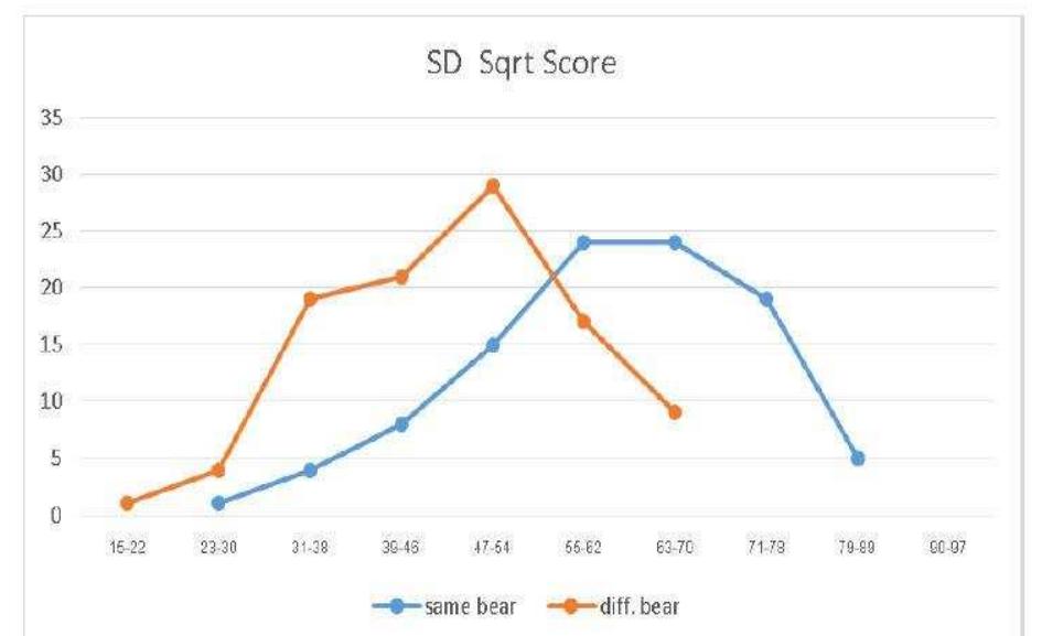 Graph plot of square root of standard deviation scores (s.d.