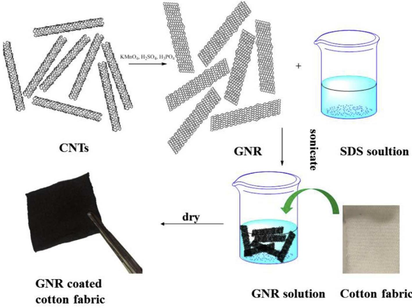 Schematic illustration of the fabrication process of gnr