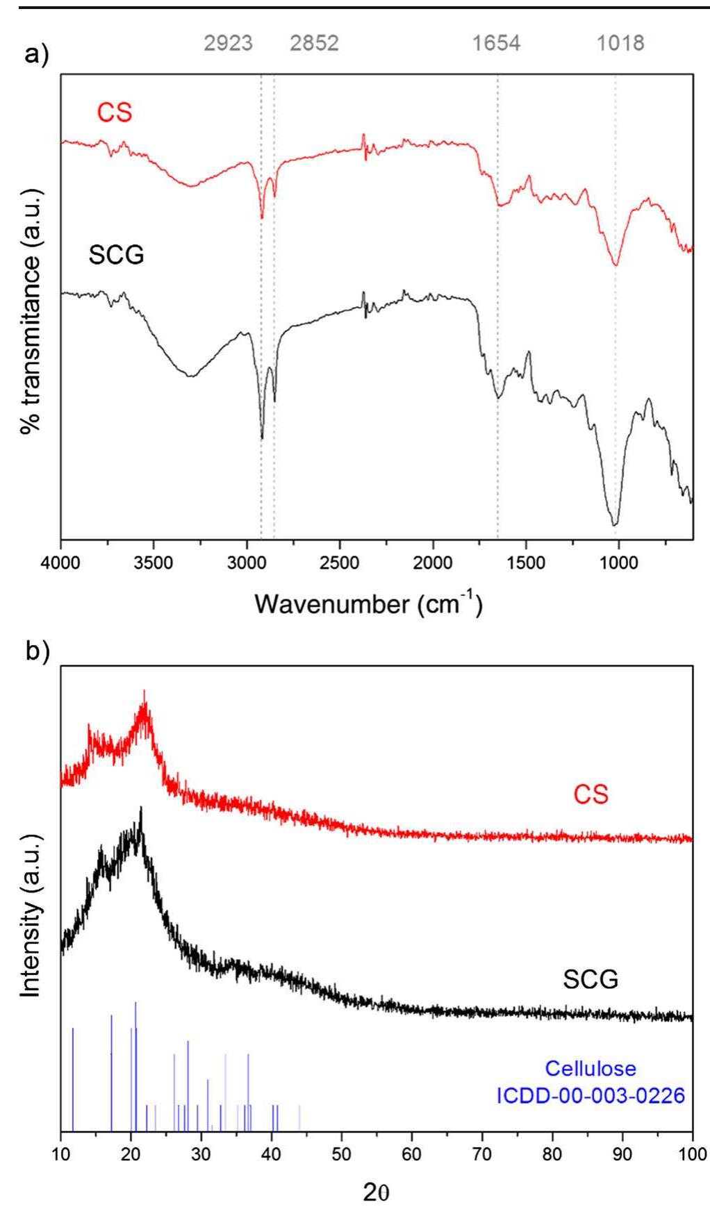 Ftir spectra (a) and xrd diffractograms (b) obtained for