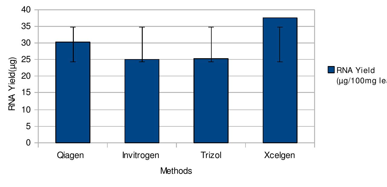 Standard deviation graph for rna yields of rice by different