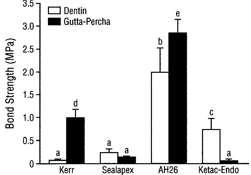 Fic. 2. bar graph summarizing the tensile bond strength of