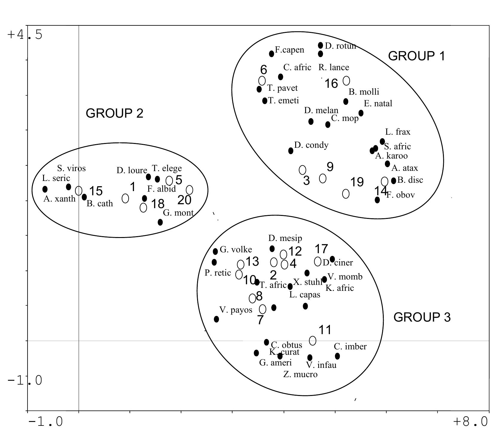 Dca ordination diagram based on basal area showing the